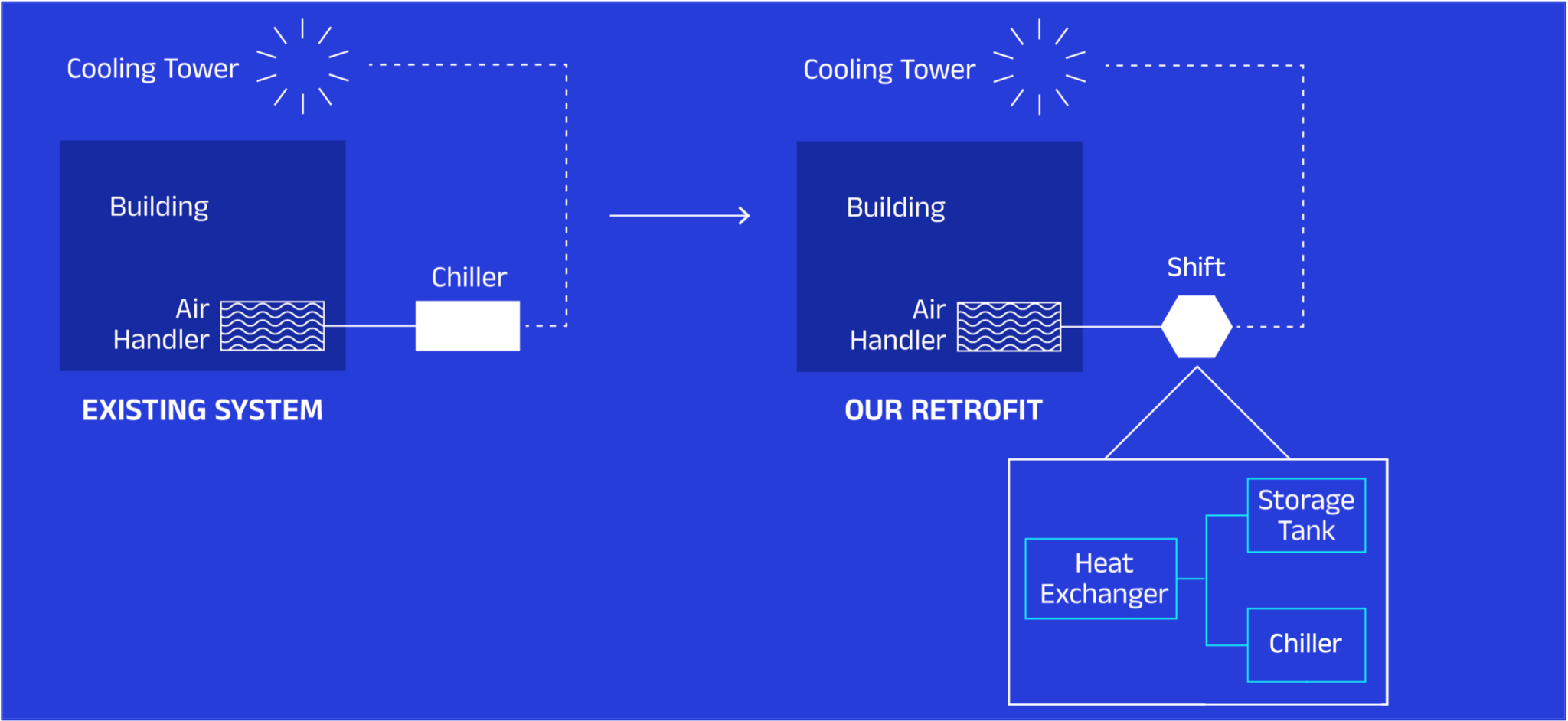 Thermal Storage for HVAC - Shift Thermal